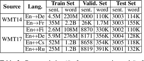 Table 2 From Speeding Up Transformer Decoding Via An Attention