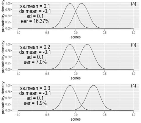 Simulated Ss And Ds Scores With Different Speaker Discriminatory Power