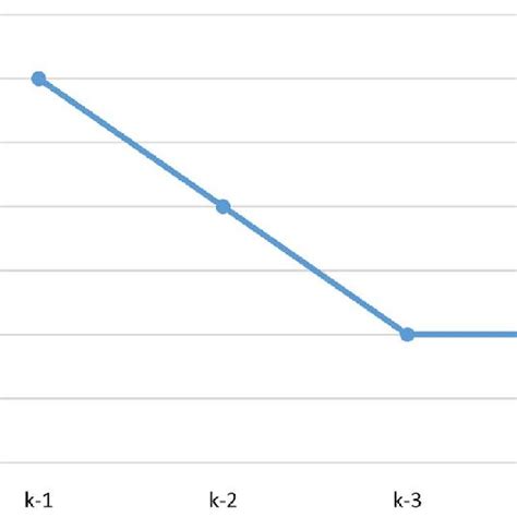 optimal number of clusters according to cross validation error