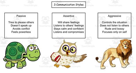 Passive Assertive Aggressive Communication Styles Sel Presentation By Teach Simple