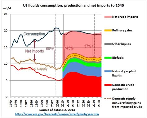 Us Still Needs To Import 50 Percent Of Its Crude Oil Requirements
