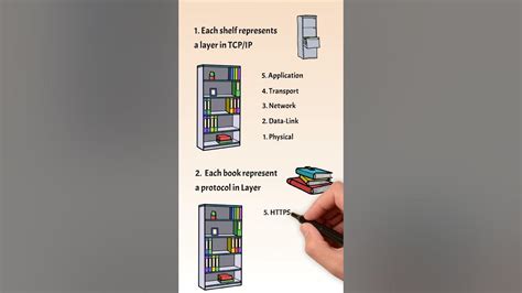 Networking Tcpip Internet Technology Computerscience