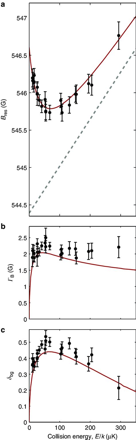 Parameters Describing The 40 K 87 Rb Feshbach Resonance A C