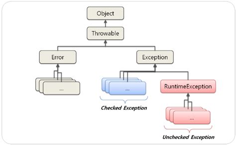 Java Checked Vs Unchecked Exception