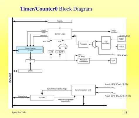 ppt atmega128 timer counter powerpoint presentation free download