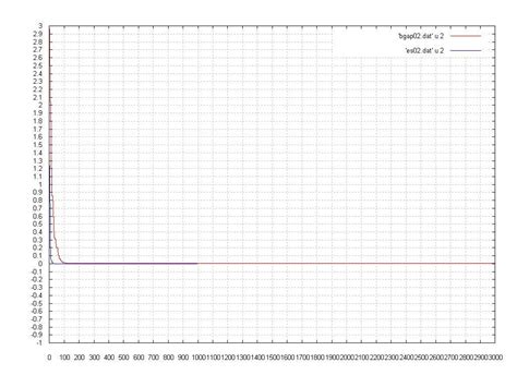 Genetic Argonaut The Steady State Genetic Algorithm And The Evolution Strategy Comparison