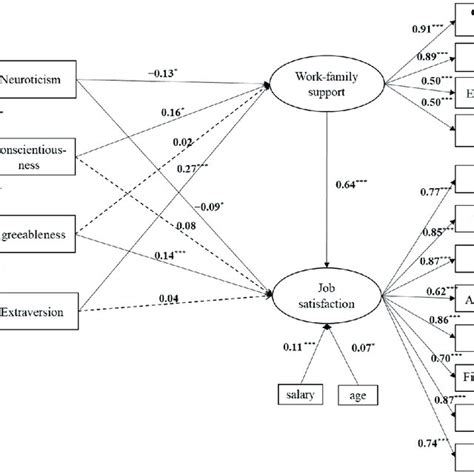 Structural Model With Standardized Path Loadings Note Solid Line