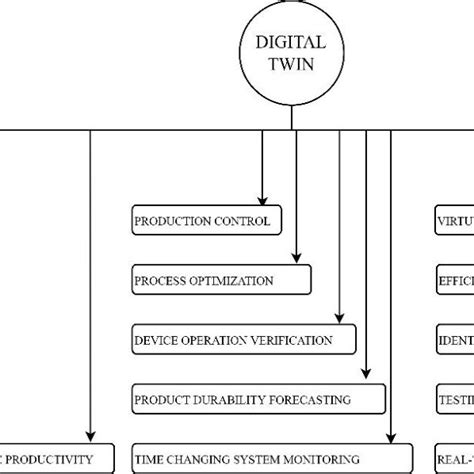 Sample Application Areas Of The Digital Twin Concept In Manufacturing Download Scientific
