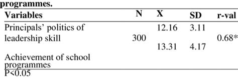 Pearson Product Moment Correlation Analysis On The Relationship Between