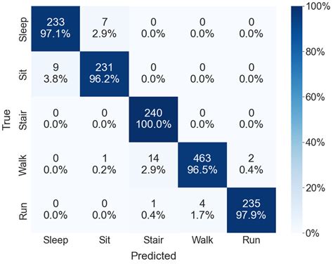 Normalized Confusion Matrix For The Cross Subject Cv Of Test Fold 2 In Download Scientific