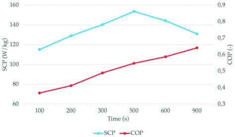 influence of cycle time on the scp and cop download scientific diagram