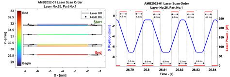 Figure 7 Left Laser Scan Order Of Each Of The Single And Double Track
