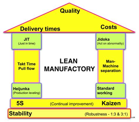 Lean House Of Quality Kaizen Apprendimento Attività