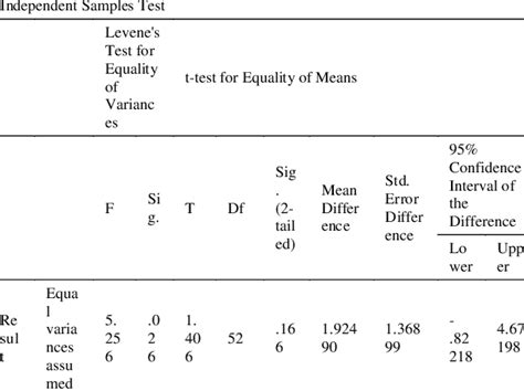 Test T Value Of The Post Test For The Control And Experimental Class