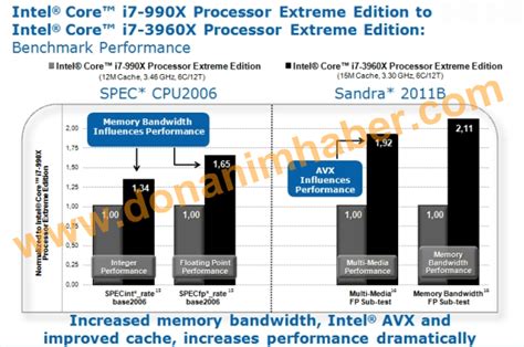 Intel Core I X Benchmarks Hartware
