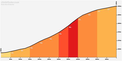 Rue Des Princes Anstiegsprofil