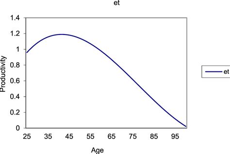 Lifecycle Productivity Profile Download Scientific Diagram