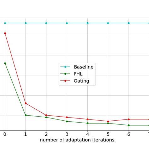 Wer For Number Of Unsupervised Adaptation Iterations Download