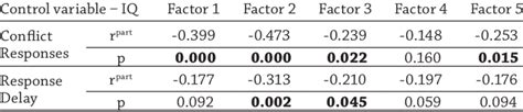 Correlation Of The Results Of Inhibitory Control And Adaptive Download Table