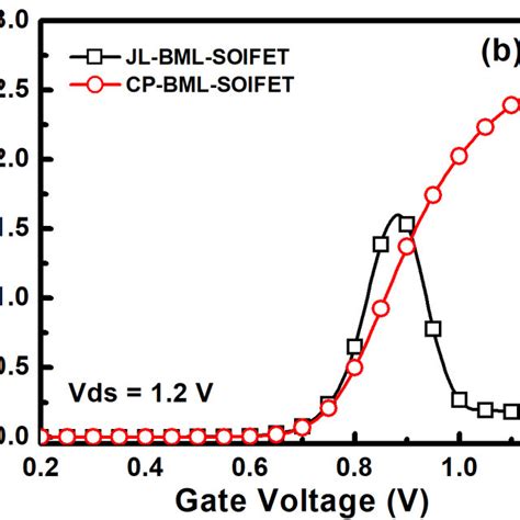 A Conventional Bulk Planar Junctionless Soi Fet [17] B Bulk Planar Download Scientific