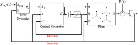 Block Diagram Of The Optimal Cascade Control Download Scientific Diagram