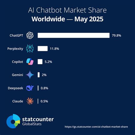 Gs Statcounter Ai Chatbot Market Share May 2025 Worldwide Png