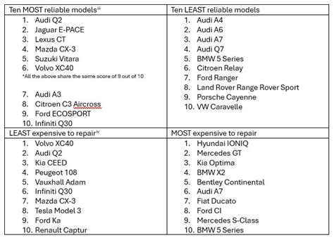 Its Official Cars Are More Reliabile But Can Incur Eye Watering Repair Costs Intelligent