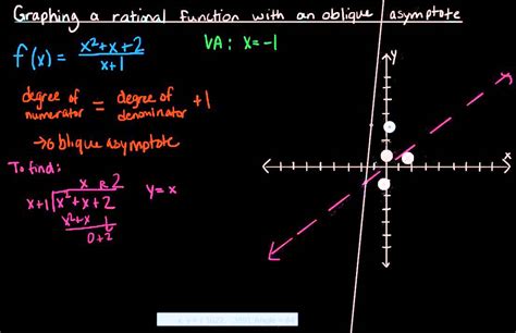 Oblique Asymptote Worksheet