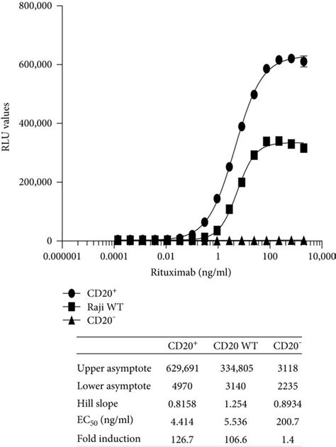 Comparison Of The Adcc Activity Of Rituximab Using Ilite Effector Cells Download Scientific
