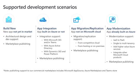 Isv Success Program New Partner Benefit For Microsoft Isvs Microsoft Community Hub