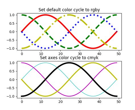 Color Example Code Colorcycledemopy — Matplotlib 202 Documentation