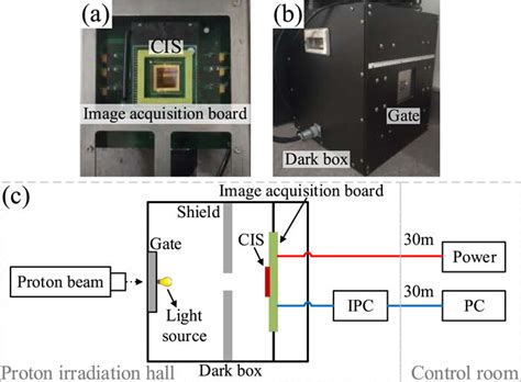 Photos Of A The Cmos Image Sensor And B The Dark Box C Schematic