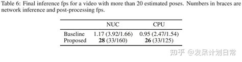 Real Time 2d Multi Person Pose Estimation On Cpu Lightweight Openpose