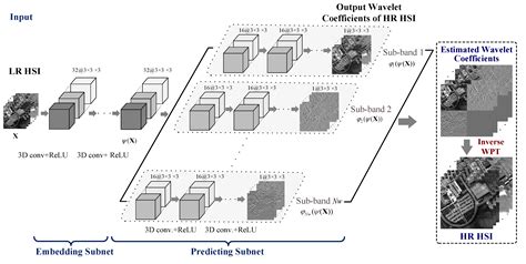 remote sensing free full text a multi scale wavelet 3d cnn for