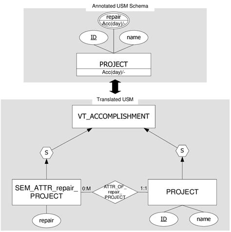 semantics of telic temporal attribute download scientific diagram