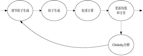 Gaussian Particle Filter Hardware Implementation Method Based On Fpga Eureka Patsnap