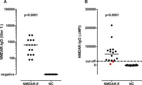 Nmdar Igg Antibody Titers And Δmfi Values In The Validation Group A Download Scientific