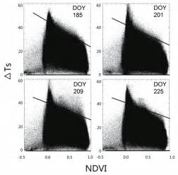 Triangular Shaped Scatter Plots Of The Difference Of Daynight Land