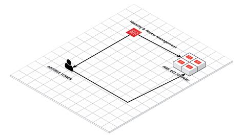 Configuring An Aws Dynamic Inventory With Ansible Tower By Aryan