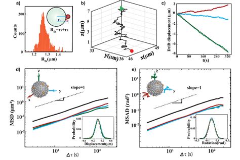 Key Results Of Translational And Rotational Tracking A Histogram Of
