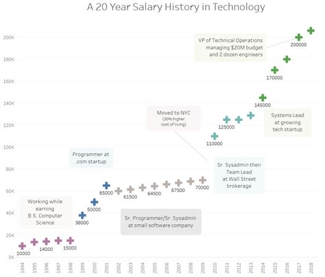 Data Visualization A 20 Year Salary History In Technology Oc