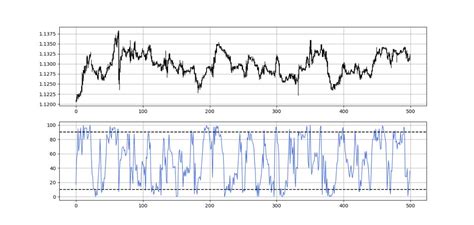 Color Coding Bar Charts Based On Technical Signals