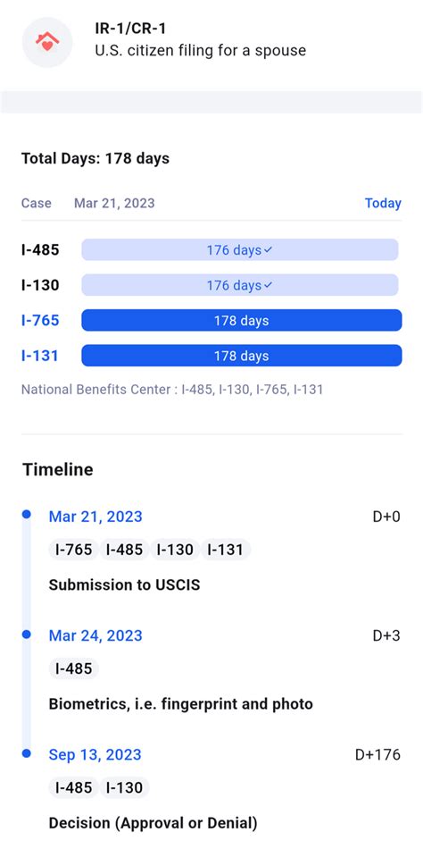 My Case Was Approved In 6 Months I Cant Believe It Still 😅 R Uscis