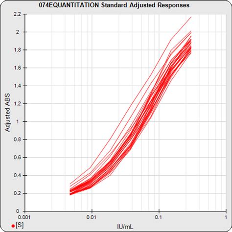 Brendan Bioanalytics Standard Dilution Response Limits Are