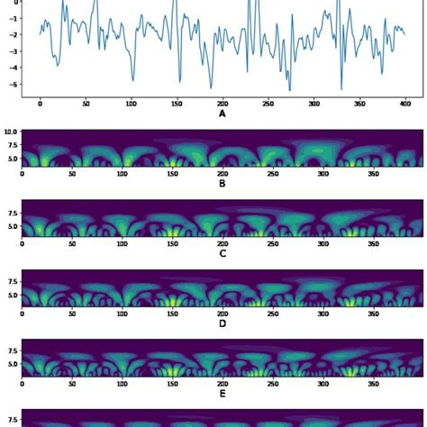 Different Functions And Fourier Transform Applied To Them A Y Sin