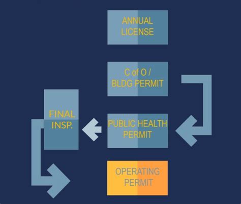 Operating Permit Cannabis Regulation