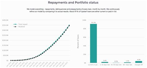 Artificial Intelligence Applications For Lending And Loan Management