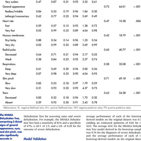 12 Point Dhaka Dehydration Scoring System With Assigned Dehydration Download Table