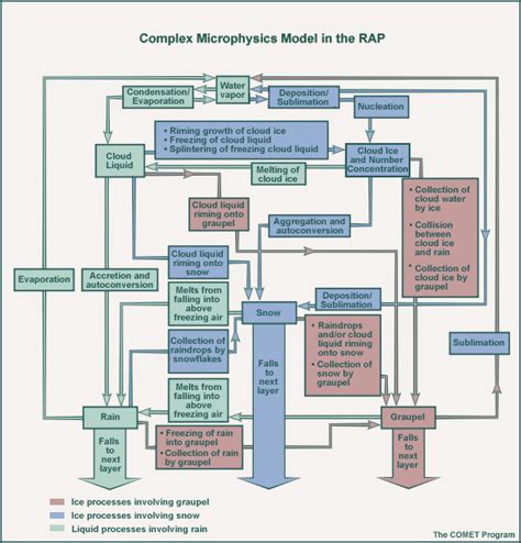 Ccpp Scientific Documentation Thompson Aerosol Aware Microphysics Scheme