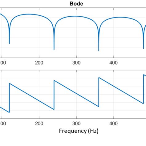 Bode Plot Module And Phase Of The Ma Filter For N 10 Fa 1200 Hz
